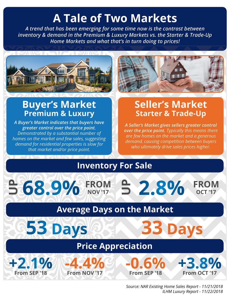 The Tale of Two Markets [INFOGRAPHIC] | Bachman & Associates