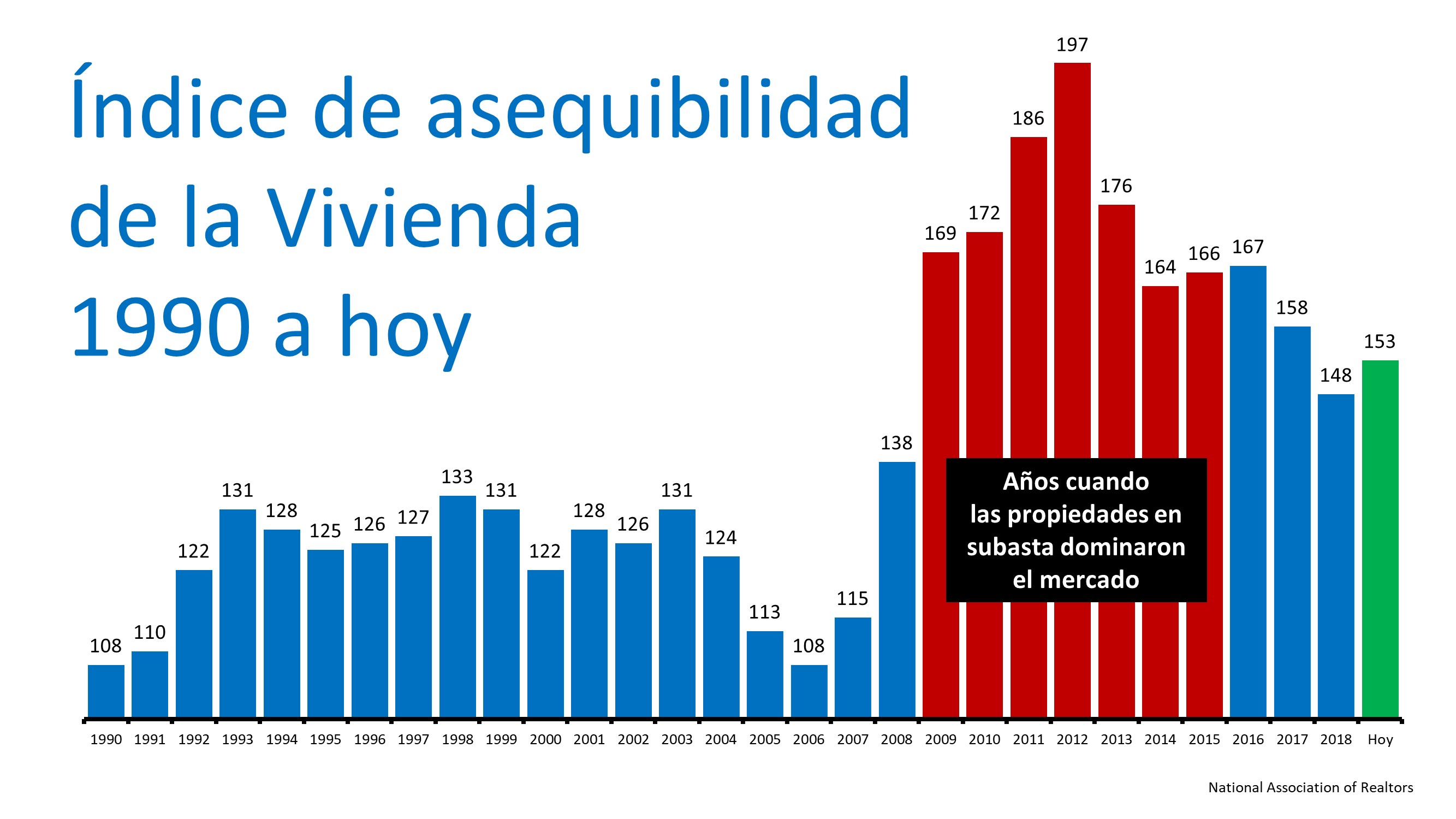 La verdad fundamental sobre la asequibilidad de la vivi