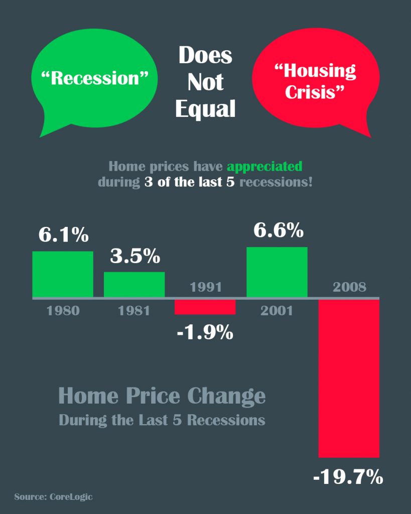 A Recession Does Not Equal a Housing Crisis [INFOGRAPHIC] – Park Place ...