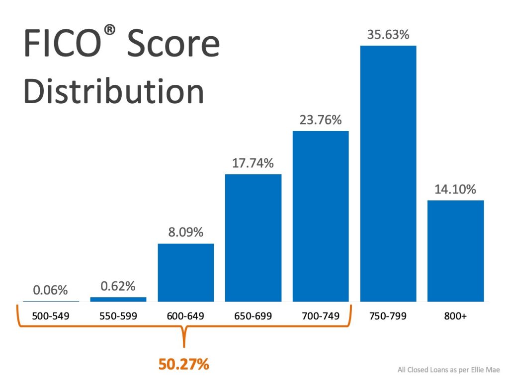 What FICO® Score Do You Need to Qualify for a Mortgage? – Potential ...
