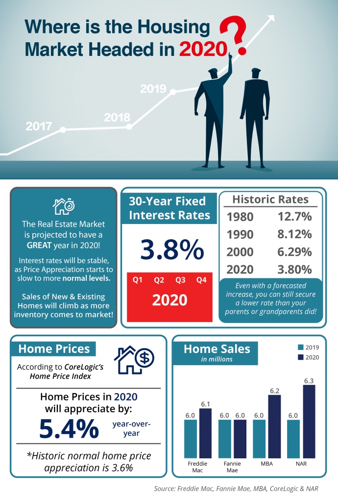 Where is the Housing Market Headed in 2020? [INFOGRAPHIC] - KAYE SWAIN