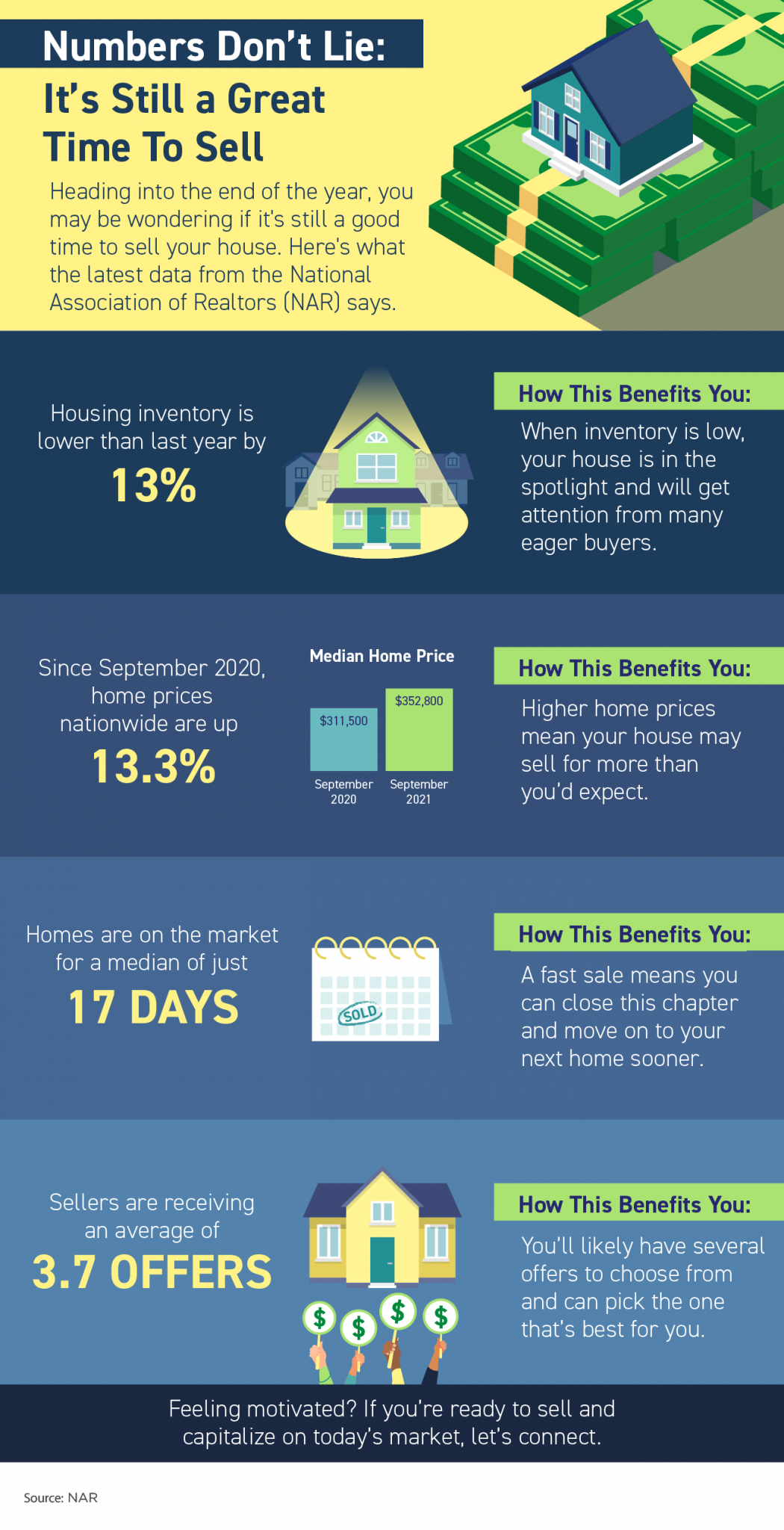 Numbers Don t Lie It s Still A Great Time To Sell INFOGRAPHIC Numbers Don t Lie It s Still A Great Time To Sell INFOGRAPHIC